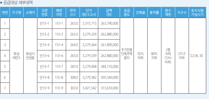 화성 태안3지구 주거전용 단독주택용지 공급안내 땅토지 투자 네이버 블로그