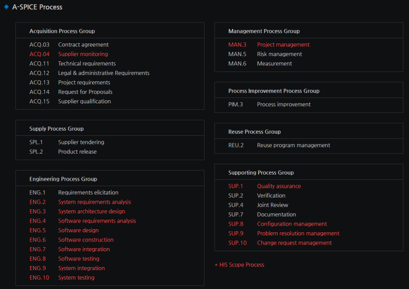 [A-SPICE 업무일상 -1] 회사에서 배우는 ASPICE의 정의와 목표기준 CL(Capability Level) _ 우리는 ...