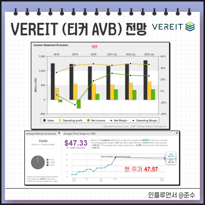 미국 주식 PPTY 미국 부동산 시장 급등에 투자하는 리츠 ETF / VEREIT AVB PLD 주가 전망 : 네이버 블로그