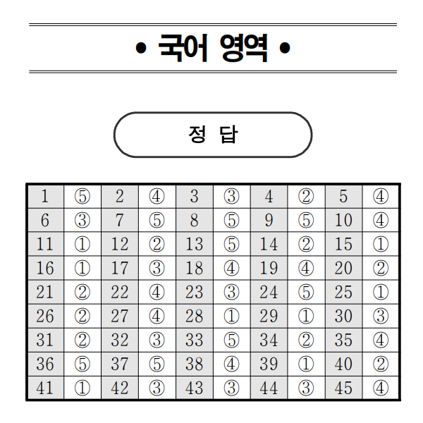 2021년 6월 모의고사 고1 국어 등급컷 국어답지문제 정답해설 네이버 블로그