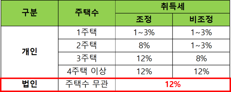 법인 취득세 2탄 헷갈리는 중과 제외 11 124 네이버 블로그