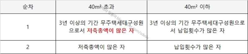 주택청약 1순위 조건 및 신청방법 점수 예치금 총정리 네이버 블로그