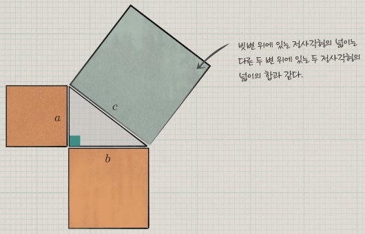 피타고라스의 정리 증명과 활용 피타고라스 학파 네이버 블로그
