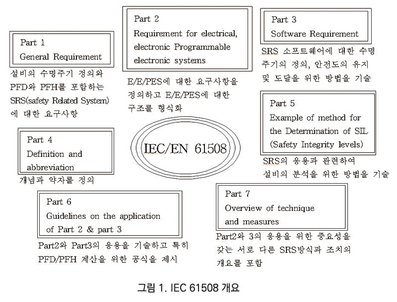 IEC 61508의 구성 및 내용 : 네이버 블로그