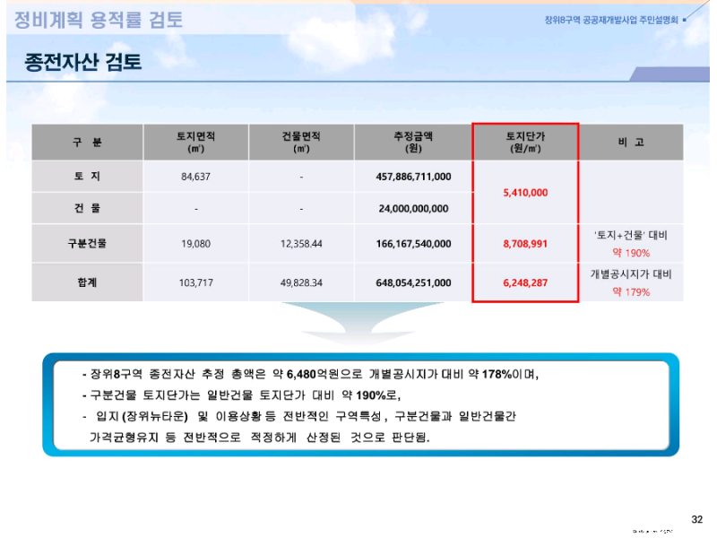 장위8구역공공재개발 주민설명회감평도 높게 분양가도 높게민간 재개발 변경 움직임장위8구역은 공공재개발이 답이다