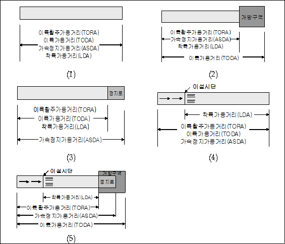 [AIM 4-3-6] 활주로공시거리(Runway Declared Distance) : TORA, TODA, ASDA, LDA ...
