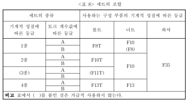 볼트 • 너트의 선정 및 체결에 관한 기술지침 Kosha Guide O 2 2016 자료첨부 네이버 블로그