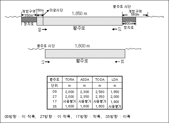 [AIM 4-3-6] 활주로공시거리(Runway Declared Distance) : TORA, TODA, ASDA, LDA ...
