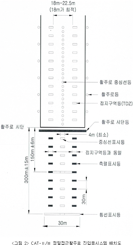 [AIM 2-1-1] 진입등시스템(ALS ; Approach Light System) : ALSF-1·2, SSALF/R ...