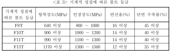 볼트 • 너트의 선정 및 체결에 관한 기술지침 Kosha Guide O 2 2016 자료첨부 네이버 블로그