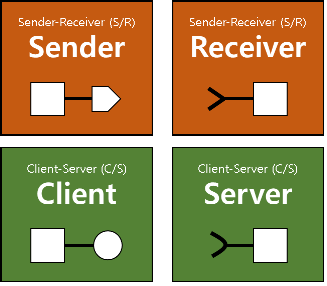 AUTOSAR가 정의한 3가지의 인터페이스(Interface) : 네이버 블로그