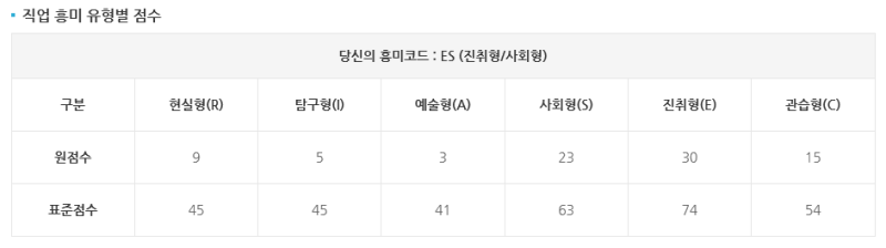 나의 직업흥미 유형찾기워크넷 직업선호도검사 S형 네이버 블로그