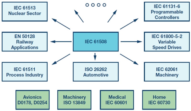 IEC 61508의 구성 및 내용 : 네이버 블로그