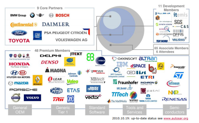 자동차 표준 SW플랫폼, AUTOSAR의 소개 : 네이버 블로그