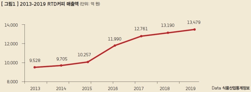 Rtd 커피 시장의 현재와 미래 Rtd 메이커인스턴트커피 캔시머 친환경 네이버 블로그