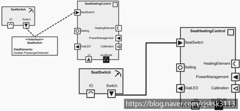 Mobilgene 실습 3 : SWC에 Sender-Receiver Interface, Port, Event, Access ...