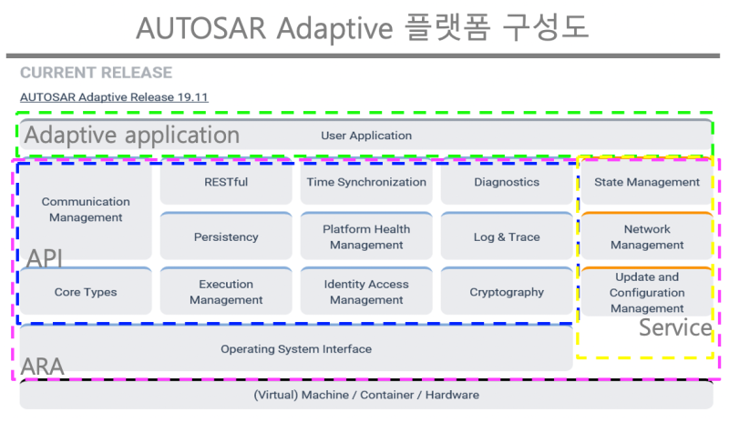 자동차 소프트웨어 플랫폼 오토사와 현대오토에버 mobilgene : 네이버 블로그