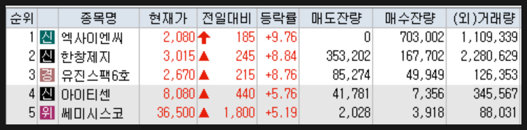 2021년 6월 11일 시간외 특징주 상한가 상승종목 하한가 하락종목 이유 알아보기 엑사이엔씨 쎄미시스코 유진스팩6호