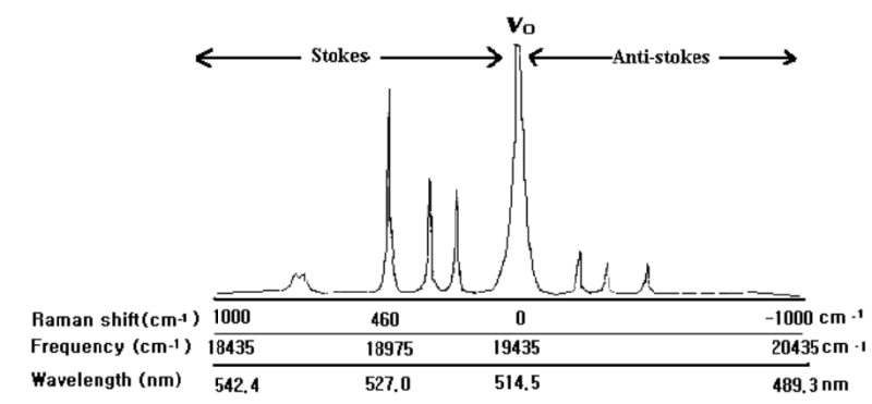 분광학적 분석법_라만 분광법(Raman Spectroscopy) : 네이버 블로그
