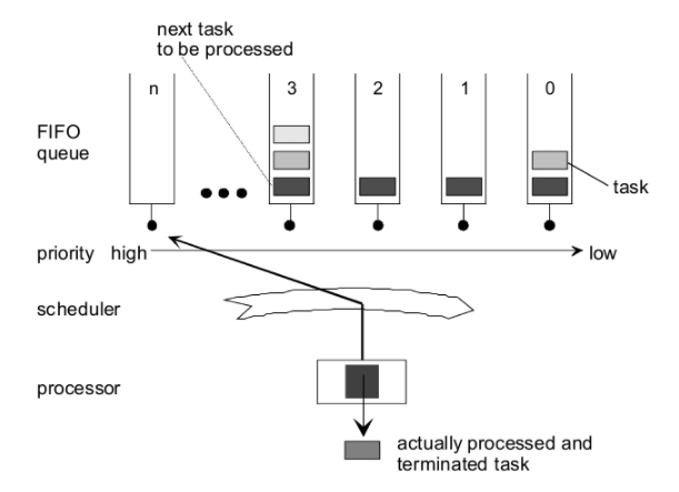 AUTOSAR OS 운영체제 : Task Management, Scheduler (OSEK/VDX 기반) : 네이버 블로그