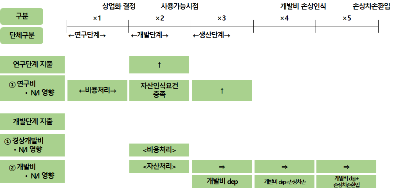중급회계 무형자산 식별 분류 자산 분류별 회계처리 특징 네이버 블로그