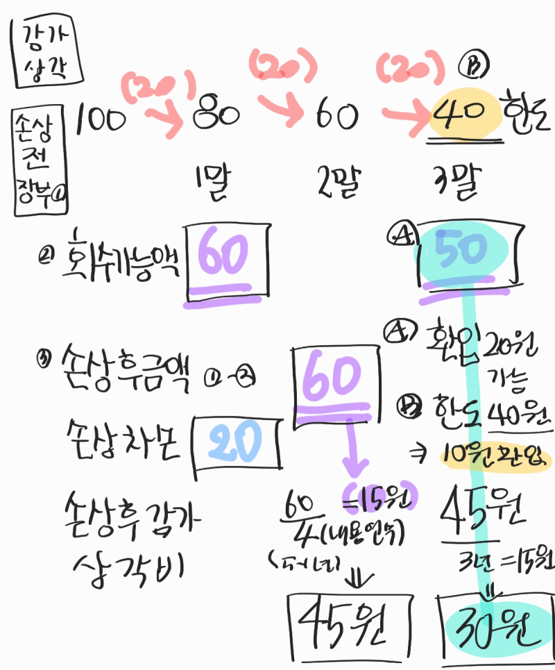중급회계 유형자산 6 손상차손 회수가능액 손상차손환입 네이버 블로그