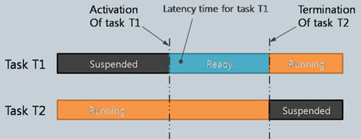 AUTOSAR OS 운영체제 : Task Management, Scheduler (OSEK/VDX 기반) : 네이버 블로그