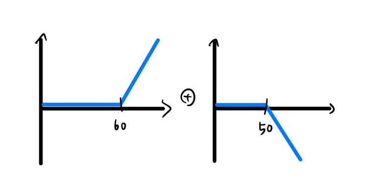 금융공학 - 12장 (2) Option Combinations and Strategy - 옵션 조합과 전략 : 네이버 블로그