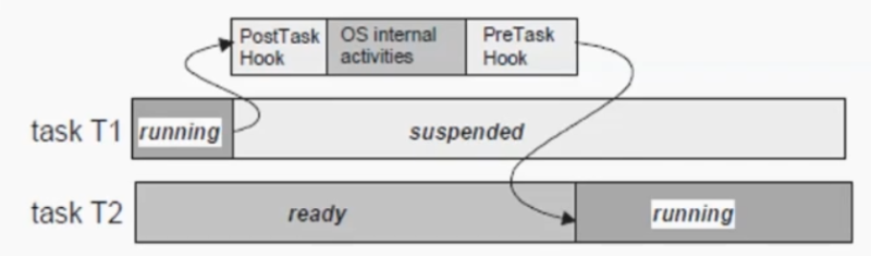AUTOSAR OS 운영체제 : Task Management, Scheduler (OSEK/VDX 기반) : 네이버 블로그