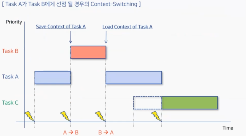 AUTOSAR OS 운영체제 : Task Management, Scheduler (OSEK/VDX 기반) : 네이버 블로그
