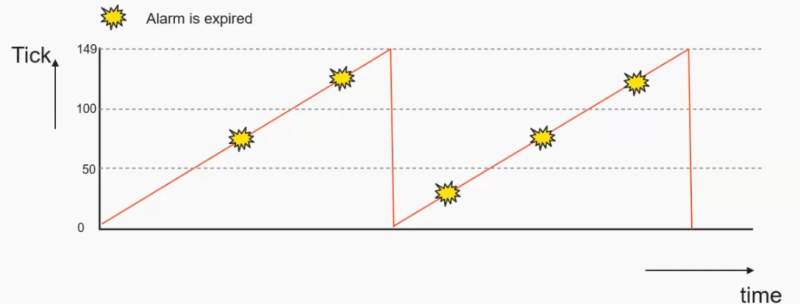 AUTOSAR OS 운영체제 : Alarm (OSEK/VDX 기반) : 네이버 블로그