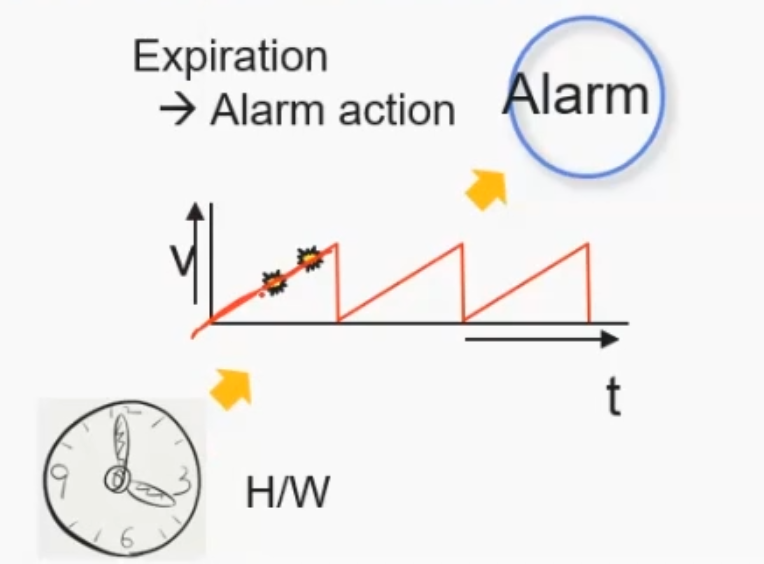 AUTOSAR OS 운영체제 : Alarm (OSEK/VDX 기반) : 네이버 블로그