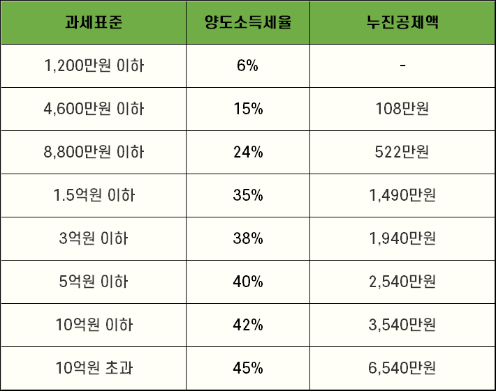 토지 농지 양도소득세 종류 취득세 비사업용토지 양도소득세율 매매 세금 투자 방법 네이버 블로그