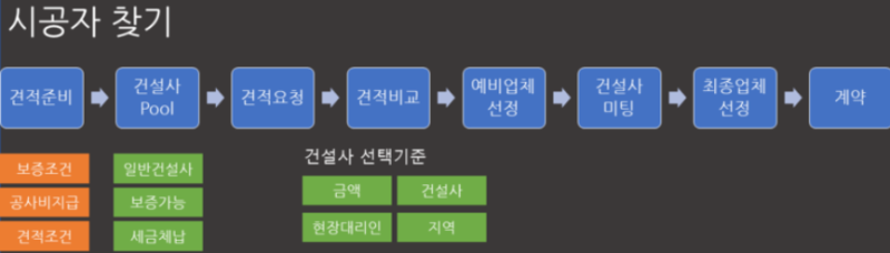 하우빌드 이승기대표와 선례의 건축이야기 5 (건축 준비) : 네이버 블로그