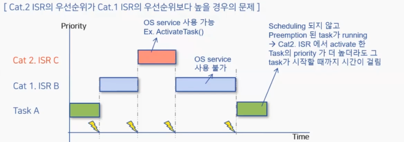 AUTOSAR OS 운영체제 : Interrupt, ISR (OSEK/VDX 기반) : 네이버 블로그