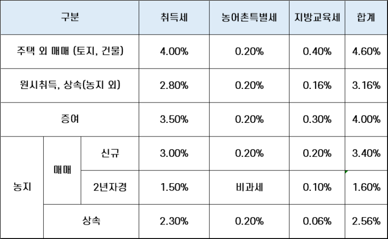 토지 농지 양도소득세 종류 취득세 비사업용토지 양도소득세율 매매 세금 투자 방법 네이버 블로그