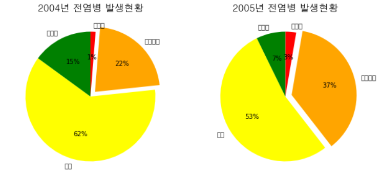 Python 데이터 시각화5 matplotlib /한글깨짐 : 네이버 블로그