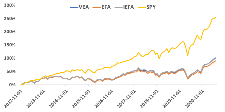 선진시장(선진국) ETF - VEA, EFA, IEFA (ft. SPY) : 네이버 블로그