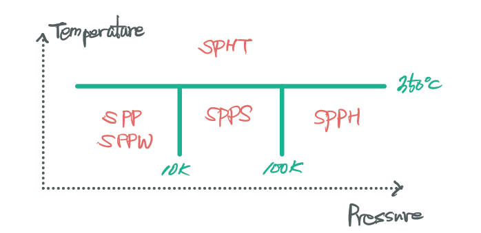 배관용 탄소강관 - 카본스틸파이프(Carbon steel pipe)의 분류 [SPP, SPPW, SPPS, SPPH, SPHT ...