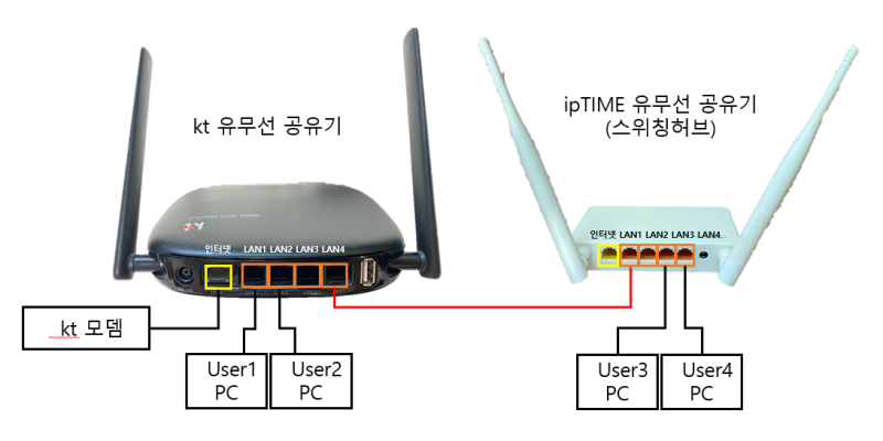 2개의 유무선 공유기 이중으로 연결하기(kt+ipTIME) : 네이버 블로그