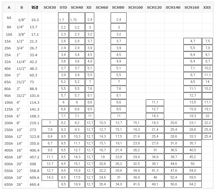 배관용 탄소강관 - 카본스틸파이프(Carbon steel pipe)의 분류 [SPP, SPPW, SPPS, SPPH, SPHT ...