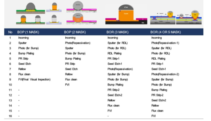 Wafer Bumping 공정 : 네이버 블로그