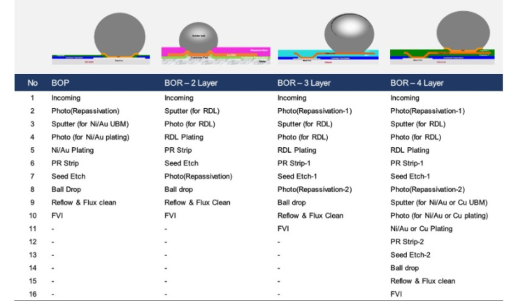 Wafer Bumping 공정 : 네이버 블로그