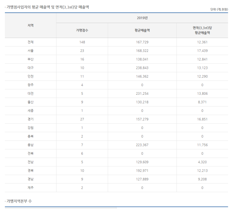 공정위 정보공개서로본 떡보의하루 창업 알아보자 1편 Feat 떡집 프랜차이즈 체인점 창업비용 네이버 블로그