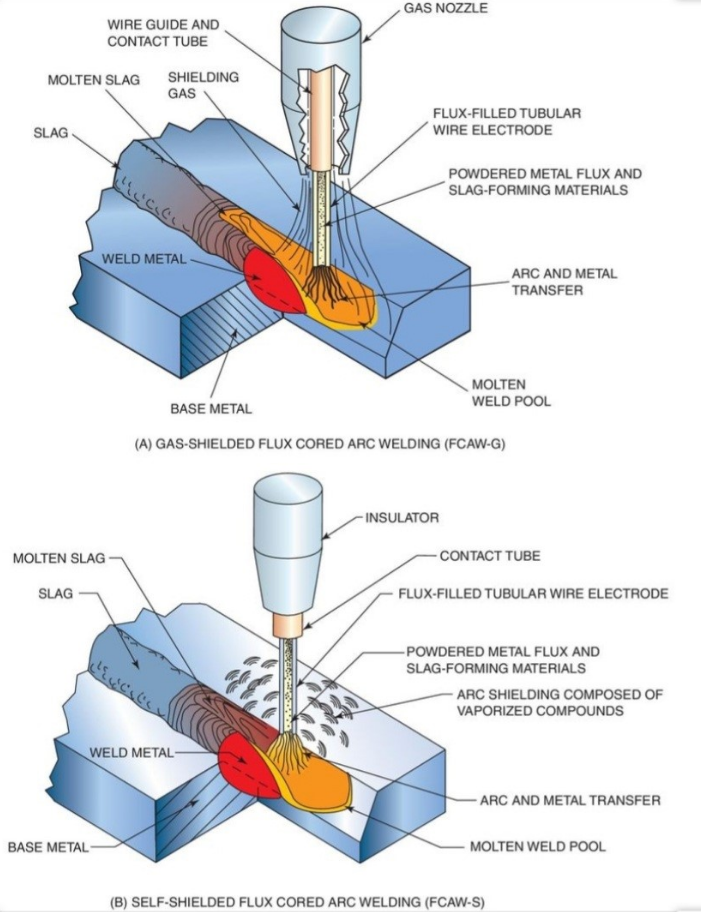 FCAW (Flux Cored Arc Welding) : 네이버 블로그