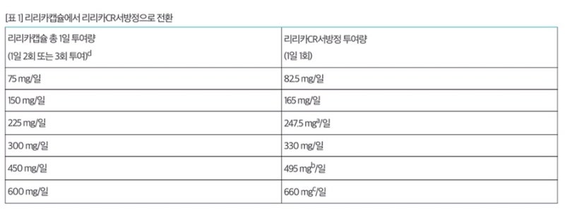 리리카 캡슐 신경통 신경병성 통증 치료제 복용법과 부작용은 리리카cr서방정은 네이버 블로그