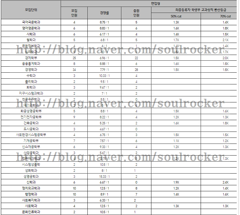 연세대 수시등급 학생부종합전형 분석 네이버 블로그
