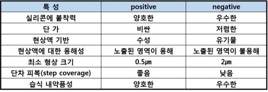 8대 공정 - 3.-3 포토 Photolithography (Positive PR, Negative PR 원리와 PR재료 ...