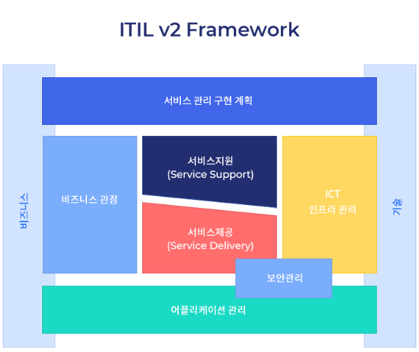 [DT 시대의 ITSM] ① ITSM과 ITIL의 이해 : 네이버 블로그