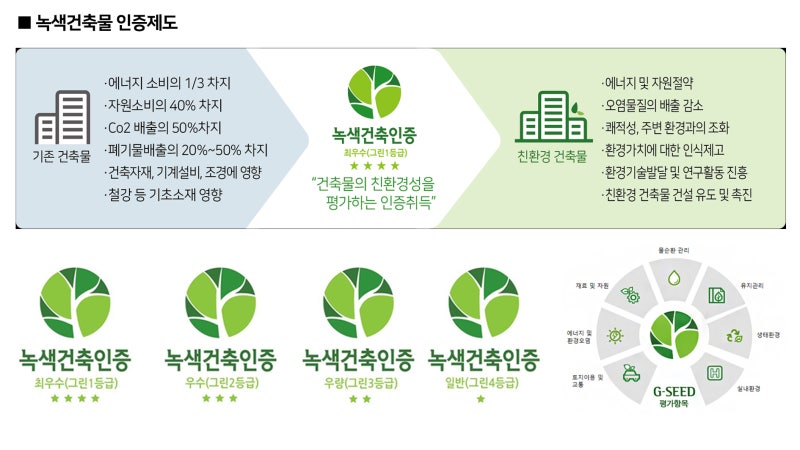 대구샤시 그린리모델링 그린리모델링 사업 활성화를 위한 제도적 방안 녹색건축물 인증제도 네이버 블로그